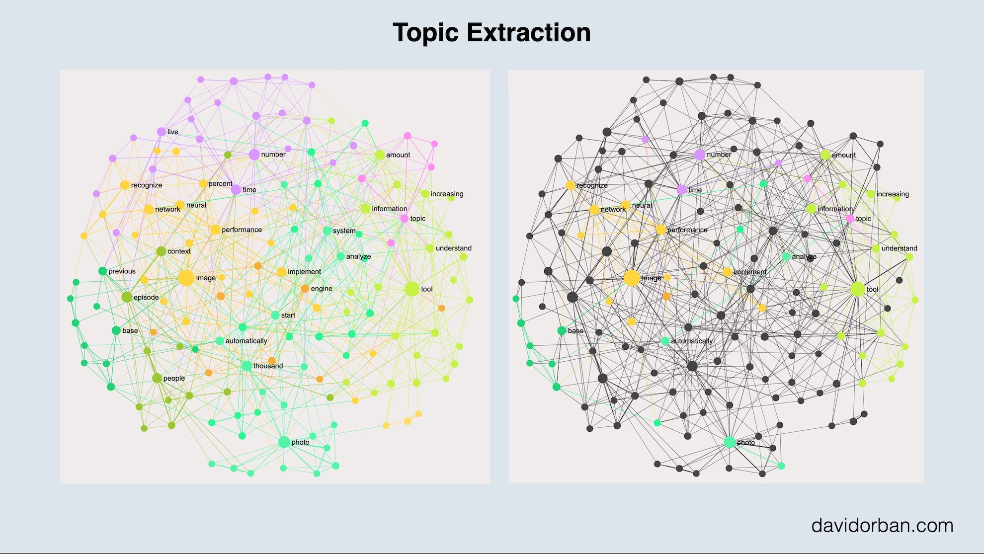 Topic Extraction | David Orban
